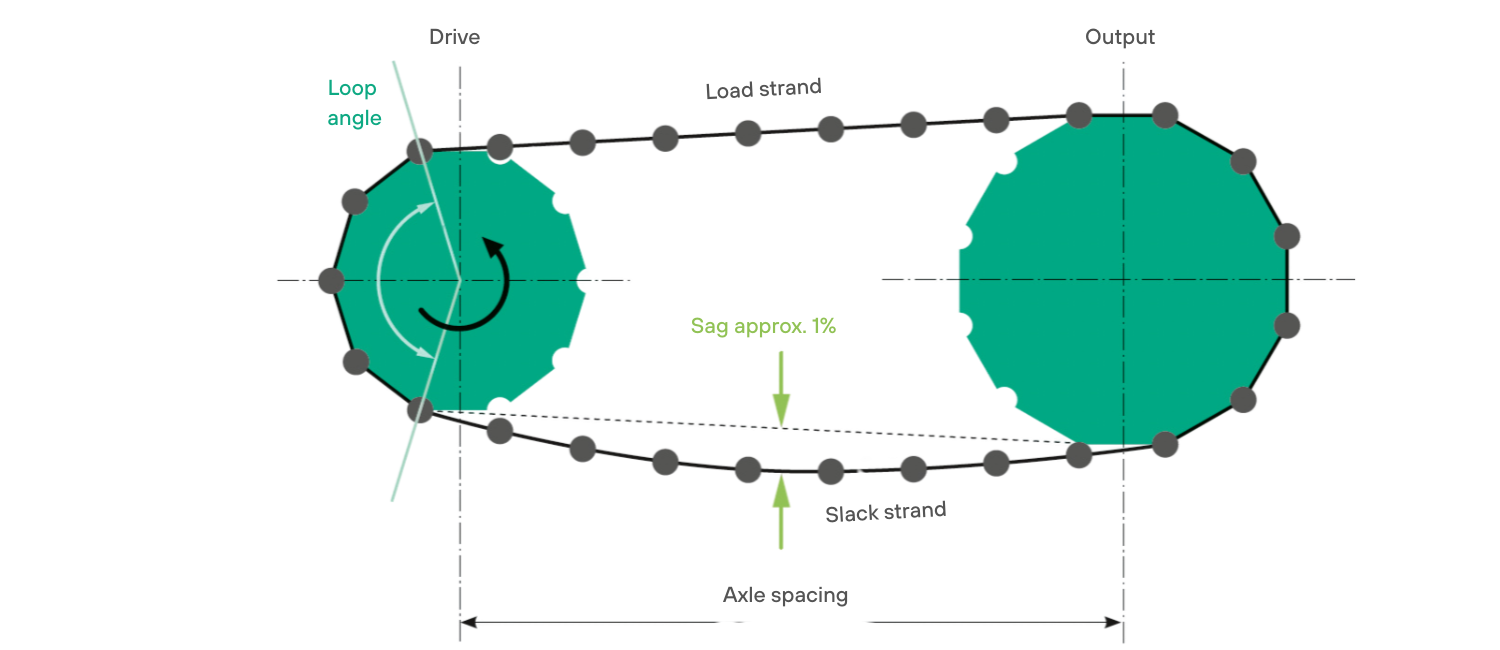 Chain Drive Basics | MURTFELDT